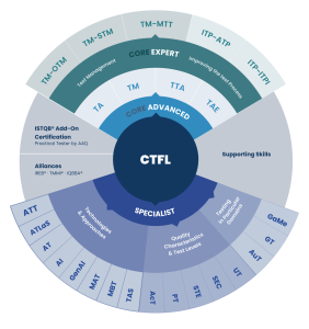 ISTQB Exams – CSTB