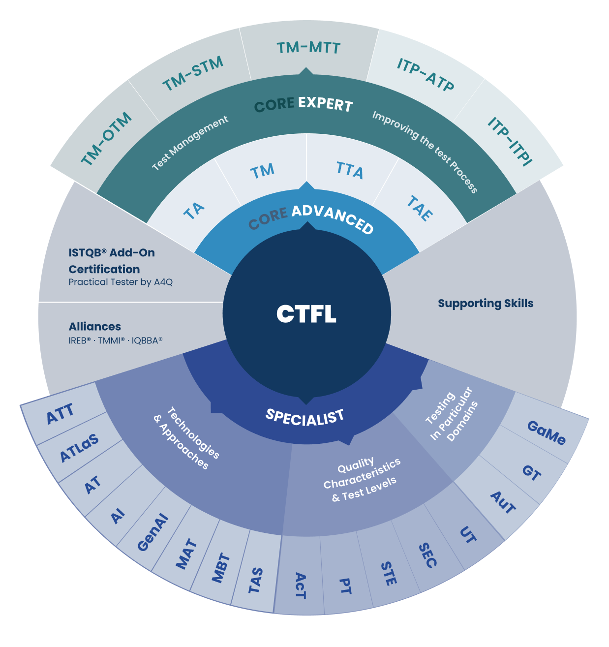 ISTQB Exams – CSTB
